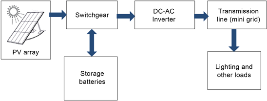 Design of a Photovoltaic Mini-Grid System for Rural Electrification in ...