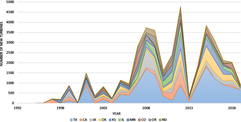 Using the United States Wind Turbine Database to Identify Increasing ...