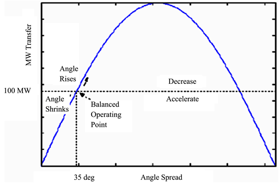 Stability Study of a 23 MVA Turbine Generator