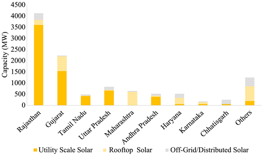 Indian Solar Panel Initiatives in Reducing Carbon Dioxide Emissions
