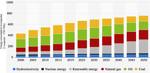 Renewable Energy: Prospects and Challenges in Bangladesh