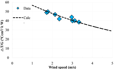 Analysis for Effects of Temperature Rise of PV Modules upon Driving ...