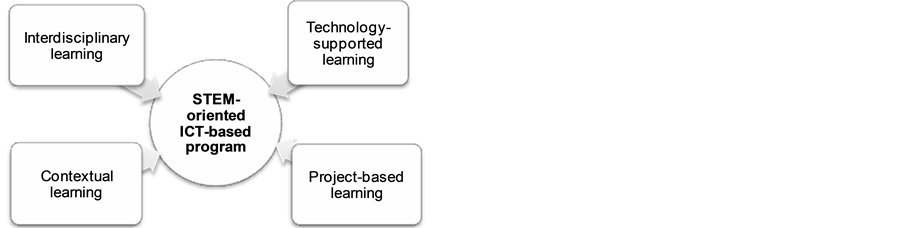 Sound, Waves and Communication: Students’ Achievements and Motivation ...