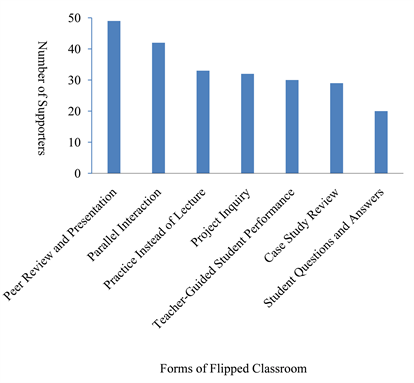 An Empirical Study on Flipped Classroom in College Physical Education ...