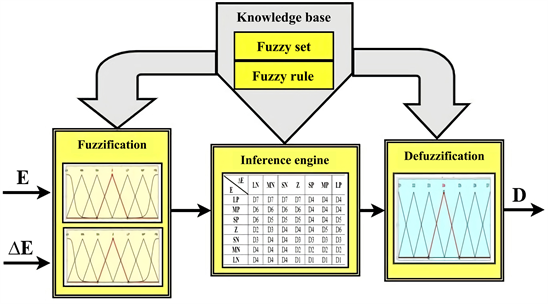 Maximum Power Point Tracker Controller Using Fuzzy Logic Control With Battery Load For