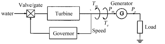Load Frequency Control of Small Hydropower Plants Using One-Input Fuzzy PI Controller with ...