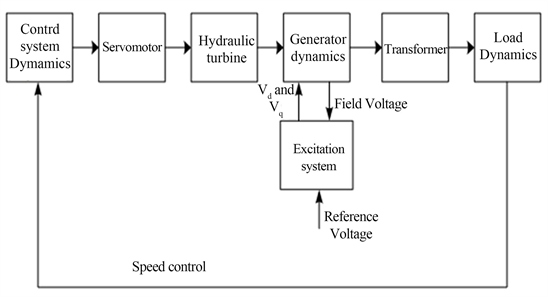 Load Frequency Control of Small Hydropower Plants Using One-Input Fuzzy PI Controller with ...
