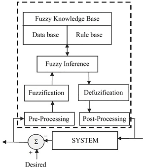 Load Frequency Control of Small Hydropower Plants Using One-Input Fuzzy ...