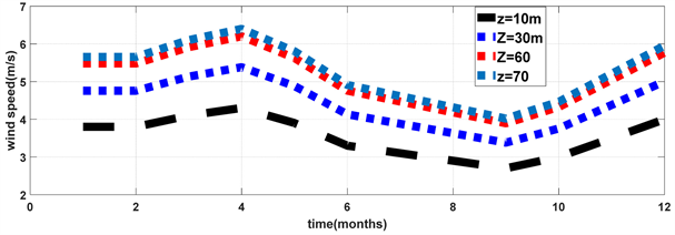 Allocation Of Hybrid Distributed Generations And Energy Management In