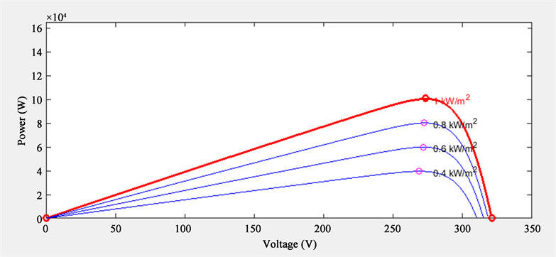 Maximum Power Point Tracking Using The Incremental Conductance Algorithm For Pv Systems