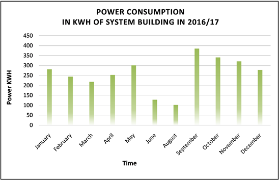 Smart Building Design to Improve the Energy Consumption at an Office Room