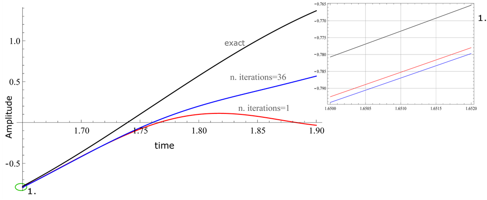 Linear Prolate Functions for Signal Extrapolation with Time Shift