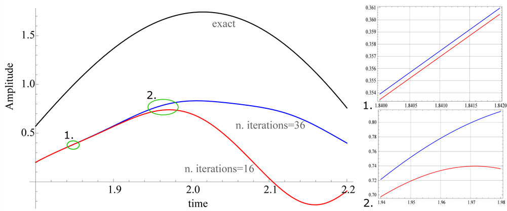 Linear Prolate Functions for Signal Extrapolation with Time Shift