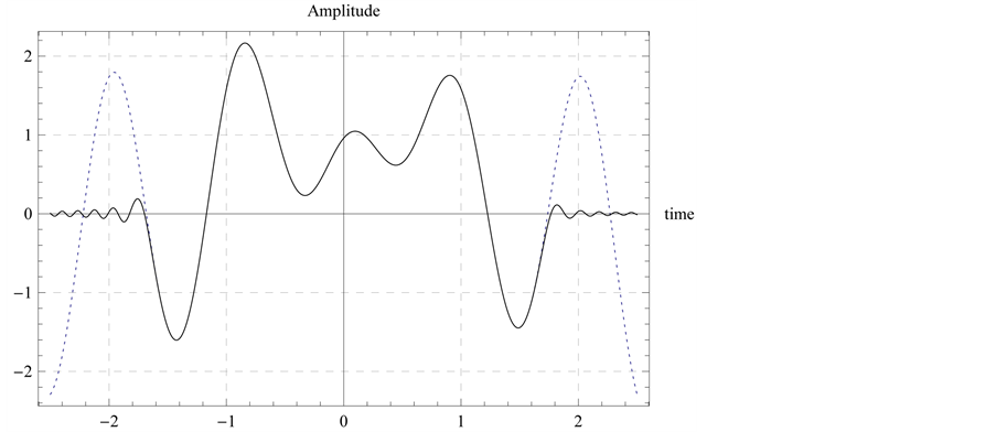 Linear Prolate Functions for Signal Extrapolation with Time Shift