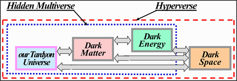 How to See Invisible Universes