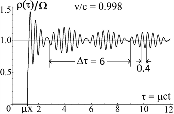 Transient Quantum Beat Oscillations in Extreme-Relativistic Diffraction ...