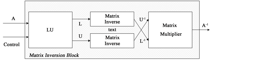 Matrix Operations Design Tool for FPGA and VLSI Systems