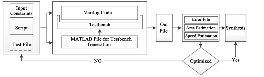 Matrix Operations Design Tool For Fpga And Vlsi Systems 7040