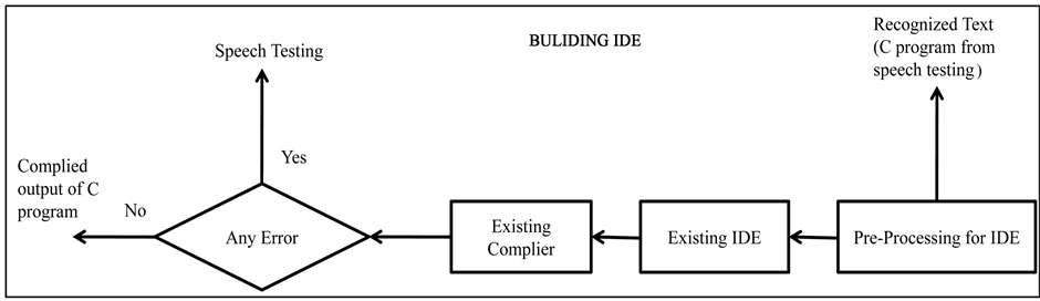 Real Time Speech Based Integrated Development Environment for C Program