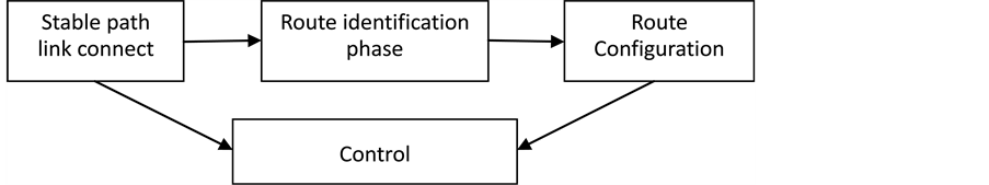 An Efficient Coverage Greedy Packet Stateless Routing (EC-GPSR) in Authenties Based Wireless ...