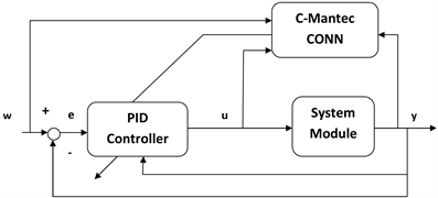 Efficient VLSI Implementation of the C-MANTEC Conn Algorithm by Using PID Controllers