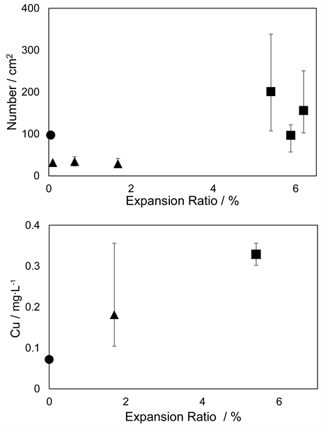Evaluation of Expansion Process to Improve Corrosion Resistance of ...
