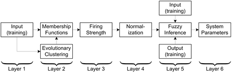 An Evolving Fuzzy Classifier for Induction Motor Health Condition Monitoring