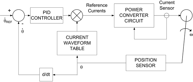 Comparative Study of Conventional, Fuzzy Logic and Neural PID Speed ...