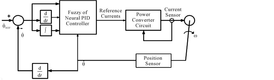 Comparative Study of Conventional, Fuzzy Logic and Neural PID Speed ...