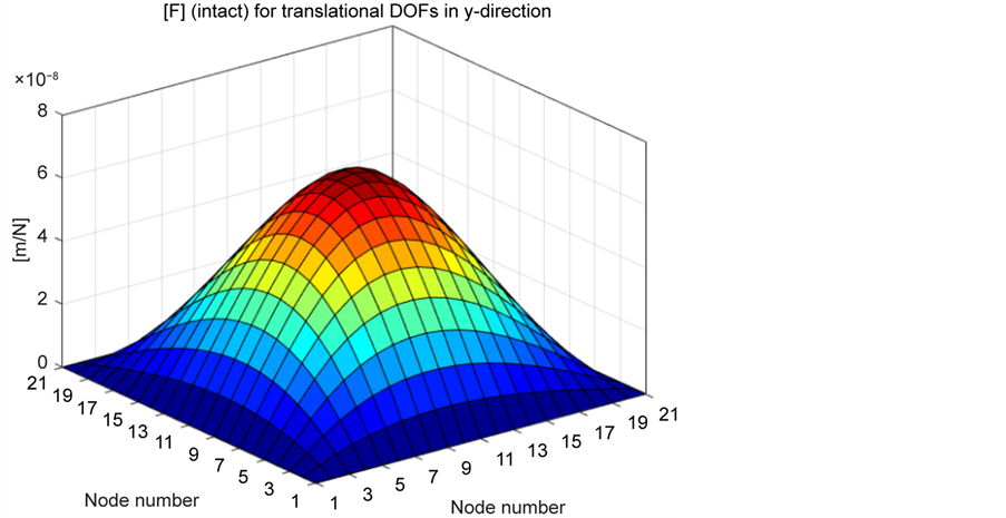 Health Monitoring Based on Dynamic Flexibility Matrix: Theoretical ...