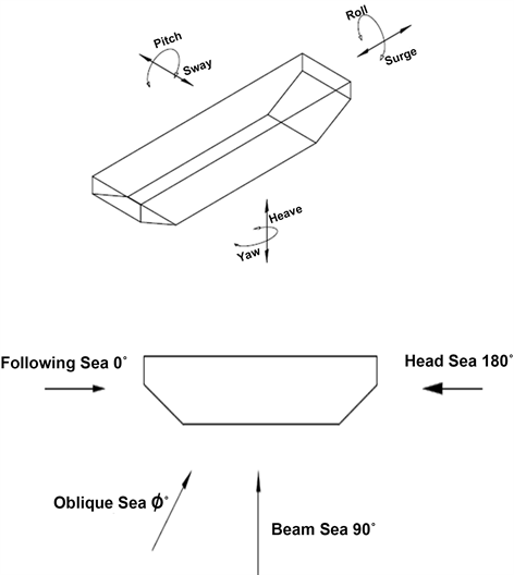 Determination of the Response Amplitude Operator(s) of an FPSO