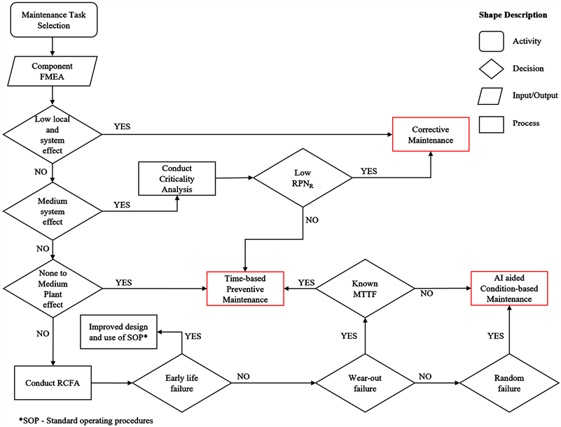 Development of Maintenance Management Strategy Based on Reliability ...