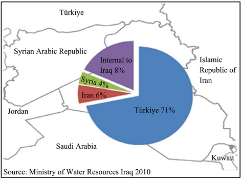 Causes of Water Resources Scarcity in Iraq and Possible Solutions