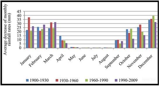 Causes of Water Resources Scarcity in Iraq and Possible Solutions