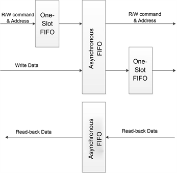Review on the Usage of Synchronous and Asynchronous FIFOs in Digital ...
