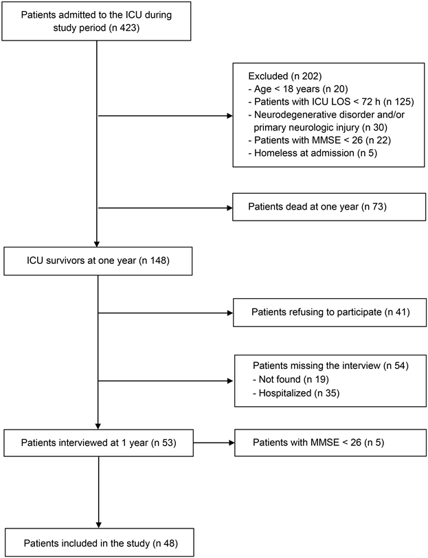 Health Related Quality of Life and Mental Health in ICU Survivors: Post ...