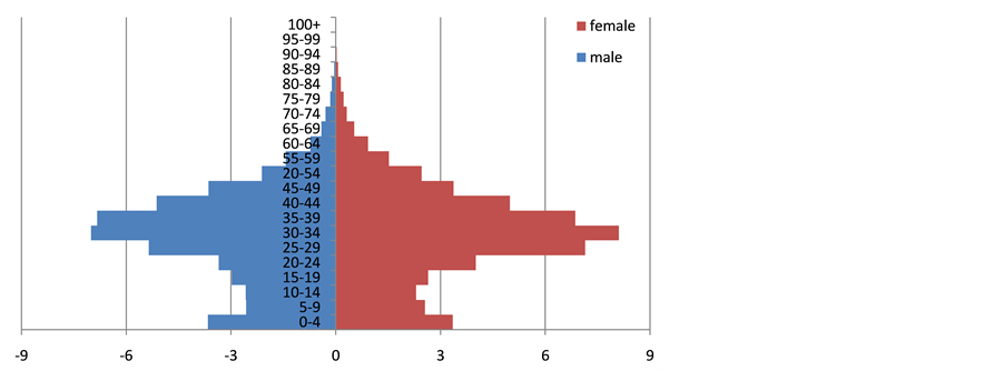 Contribution of the Immigrant Population to Demographic and Spatial ...