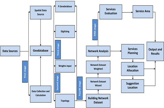 Integration of Location-Allocation and Accessibility Models in GIS to Improve Urban Planning for ...