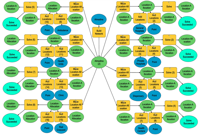 Integration of Location-Allocation and Accessibility Models in GIS to Improve Urban Planning for ...