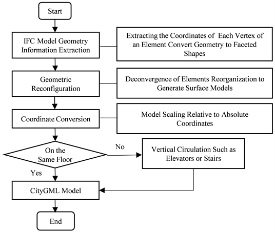 Indoor Navigation Network Model Construction Method Based on Building ...