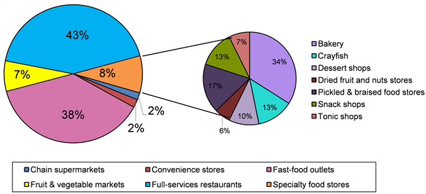 Assessment of the Retail Food Environment Using Integrated GIS and ...