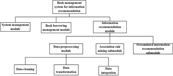 Design And Implementation Of Book Recommendation Management System Based On Improved Apriori