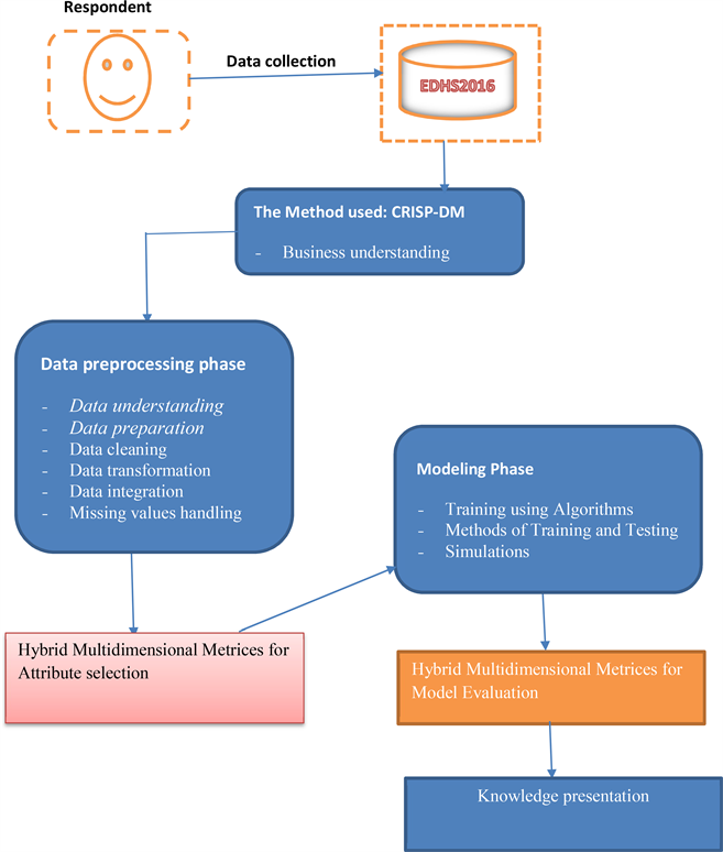 Multidmet Designing A Hybrid Multidimensional Metrics Framework To Predictive Modeling For