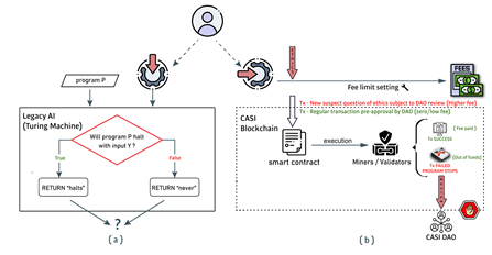 Tackling the Existential Threats from Quantum Computers and AI
