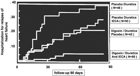 Digitalis Medication in Treatment of Heart Failure