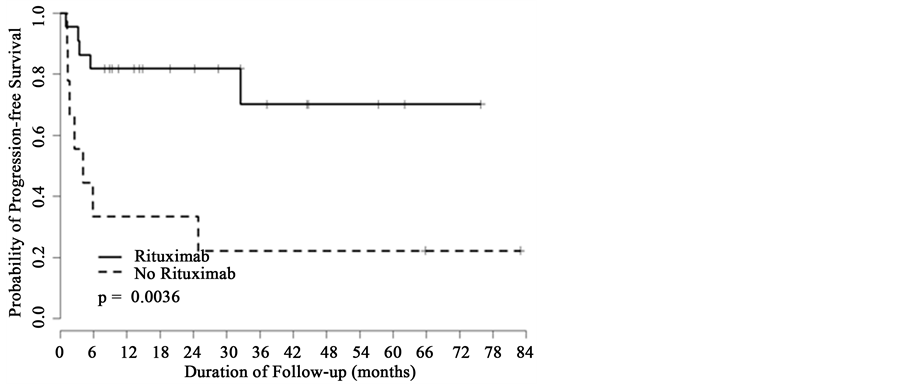 Rituximab Improves Overall Survival in Patients Treated with CODOX-M ...