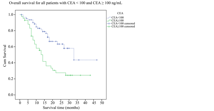 Carcinoembryonic Antigen as a Prognostic Factor in Colorectal Cancer ...