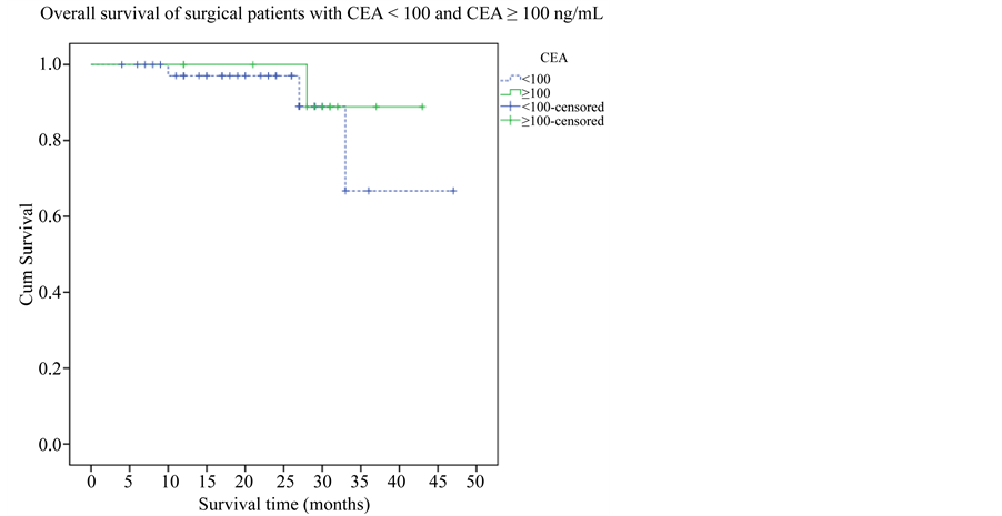 Carcinoembryonic Antigen as a Prognostic Factor in Colorectal Cancer ...