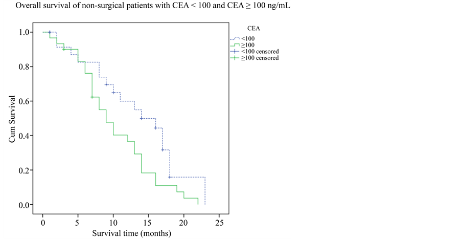 Carcinoembryonic Antigen as a Prognostic Factor in Colorectal Cancer ...