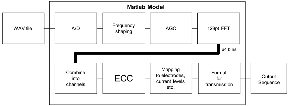 A Neural Excitability Based Coding Strategy for Cochlear Implants
